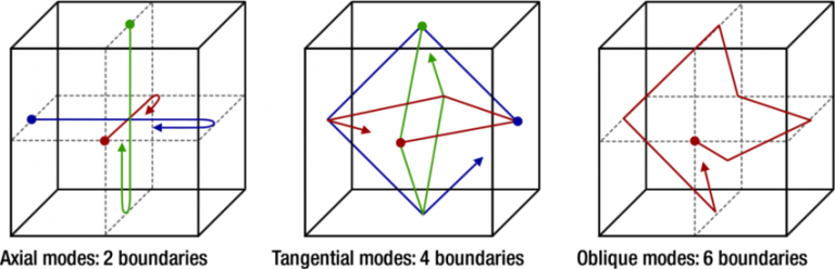 Understanding acoustic treatment & room modes within your studio